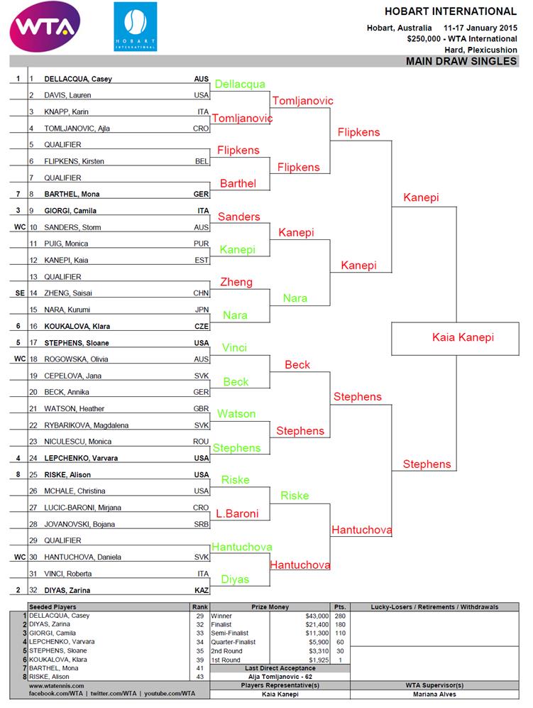 WTA Hobart 2015 Draw Predictions | Moo's Tennis Blog