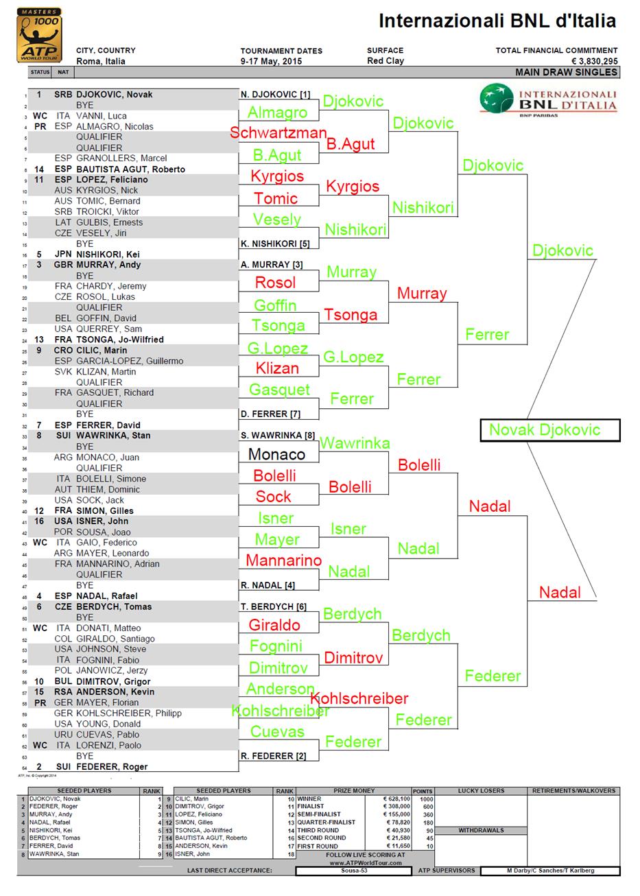 ATP Rome 2015 Predictions | Moo's Tennis Blog